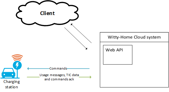 Hager Developer Portal - APIs: Witty Documentation - Microsoft Azure ...